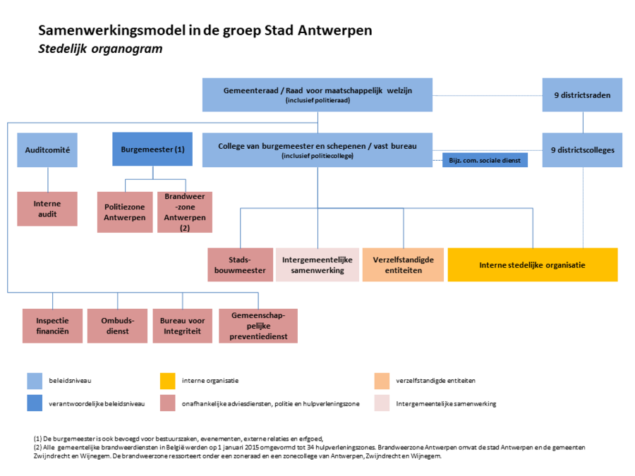 De stad Antwerpen als organisatie | Stadsorganisatie | Overzicht ...